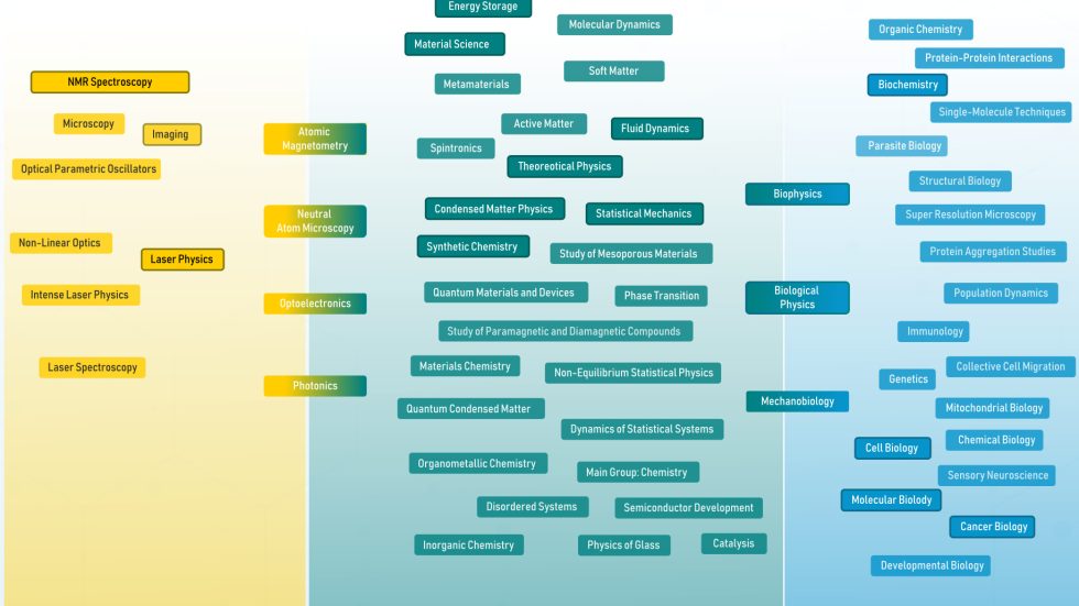 Research Areas | Tata Institute of Fundamental Research Hyderabad