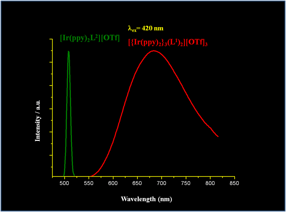Phosphorescent Organometallic Compounds | Prof. V. Chandrasekhar